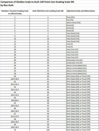 Ron Guth Proposes 100-Point Coin Grading Scale