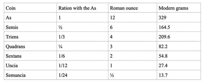 The Aes Grave Bronze Coin During the Roman Republic