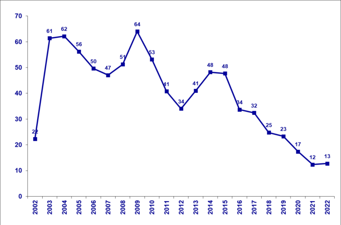 Euro Banknote Counterfeiting Remained Low in 2022